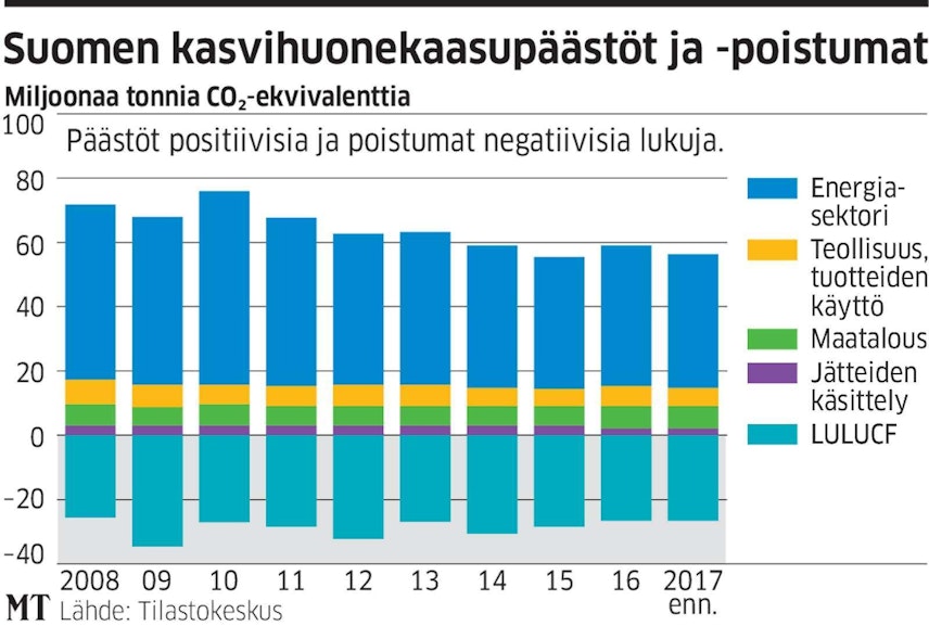 Vuoden 2021 kasvukauden notkahdus hiilensidonnassa vaikuttaa Suomen ...